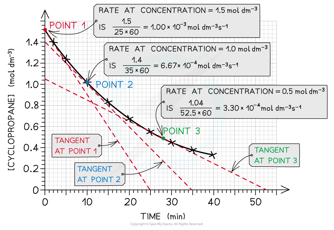 AQA A Level Chemistry 4 1 4 Factors Affecting The Rate Of A Reaction 