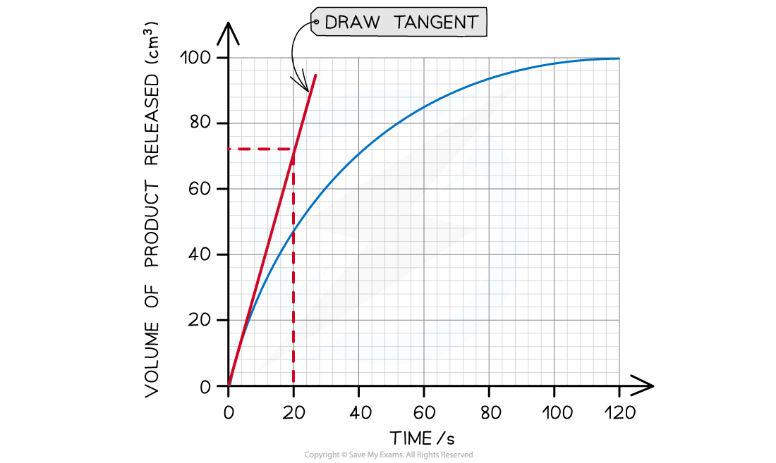 AQA A Level Biology 1 4 6 Maths Skill Using A Tangent To Find