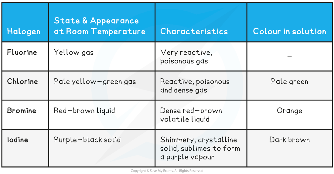 Edexcel IGCSE Chemistry 2 2 1 Group 7 Halogens 