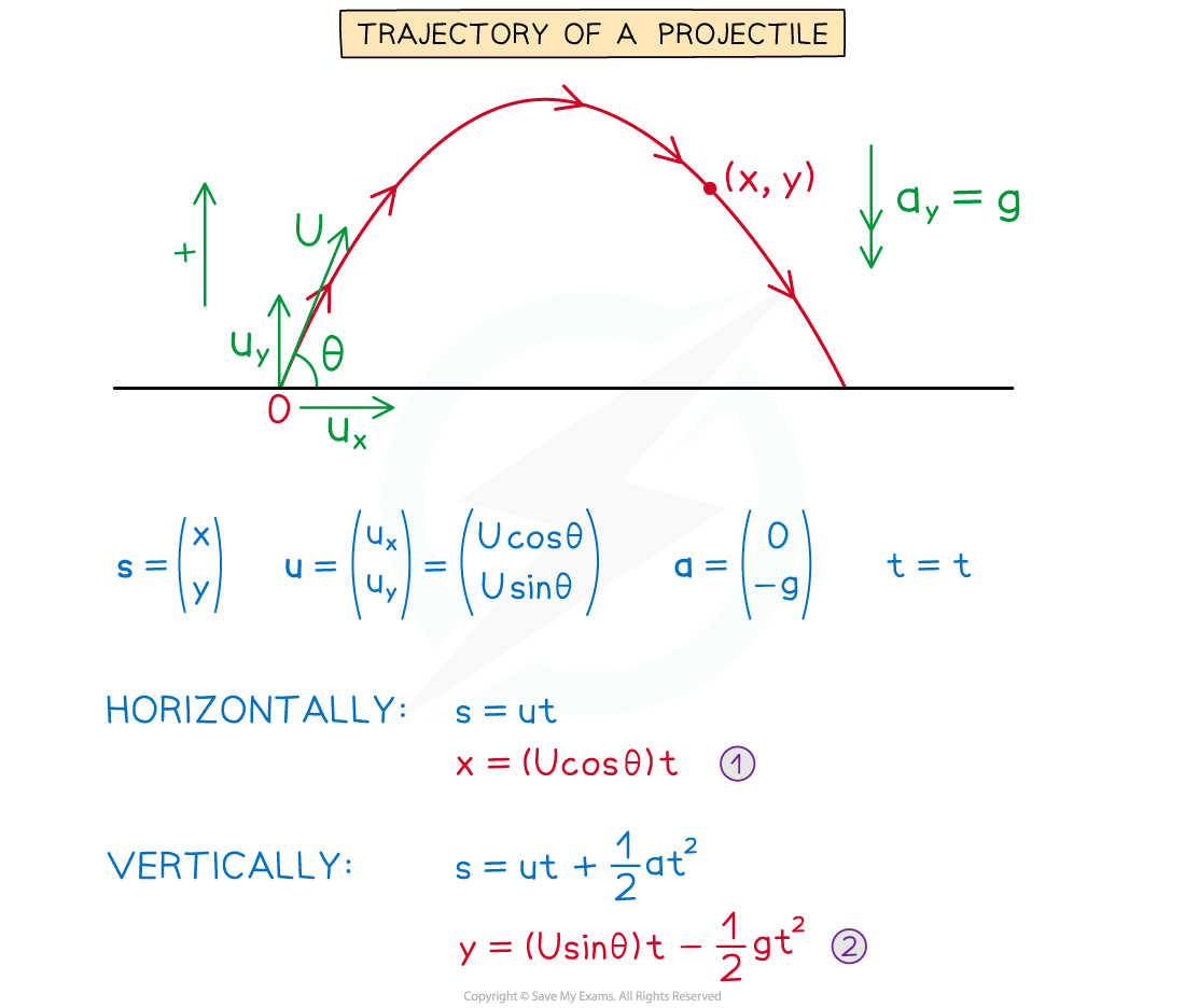 AQA A Level Maths Mechanics 2 6 3 Equation Of A Trajectory 