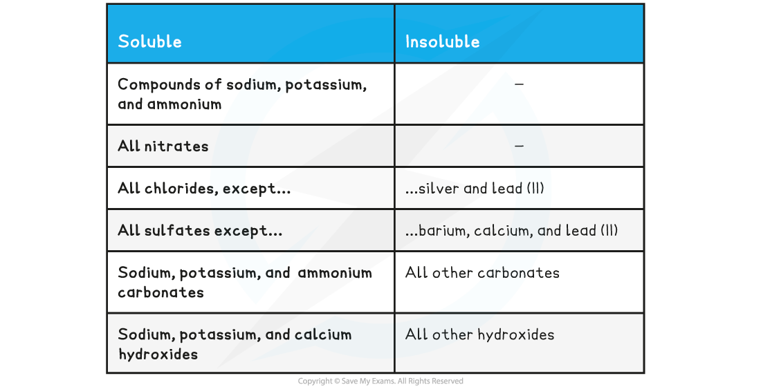 Edexcel IGCSE Chemistry 2 7 1 Solubility Rules 