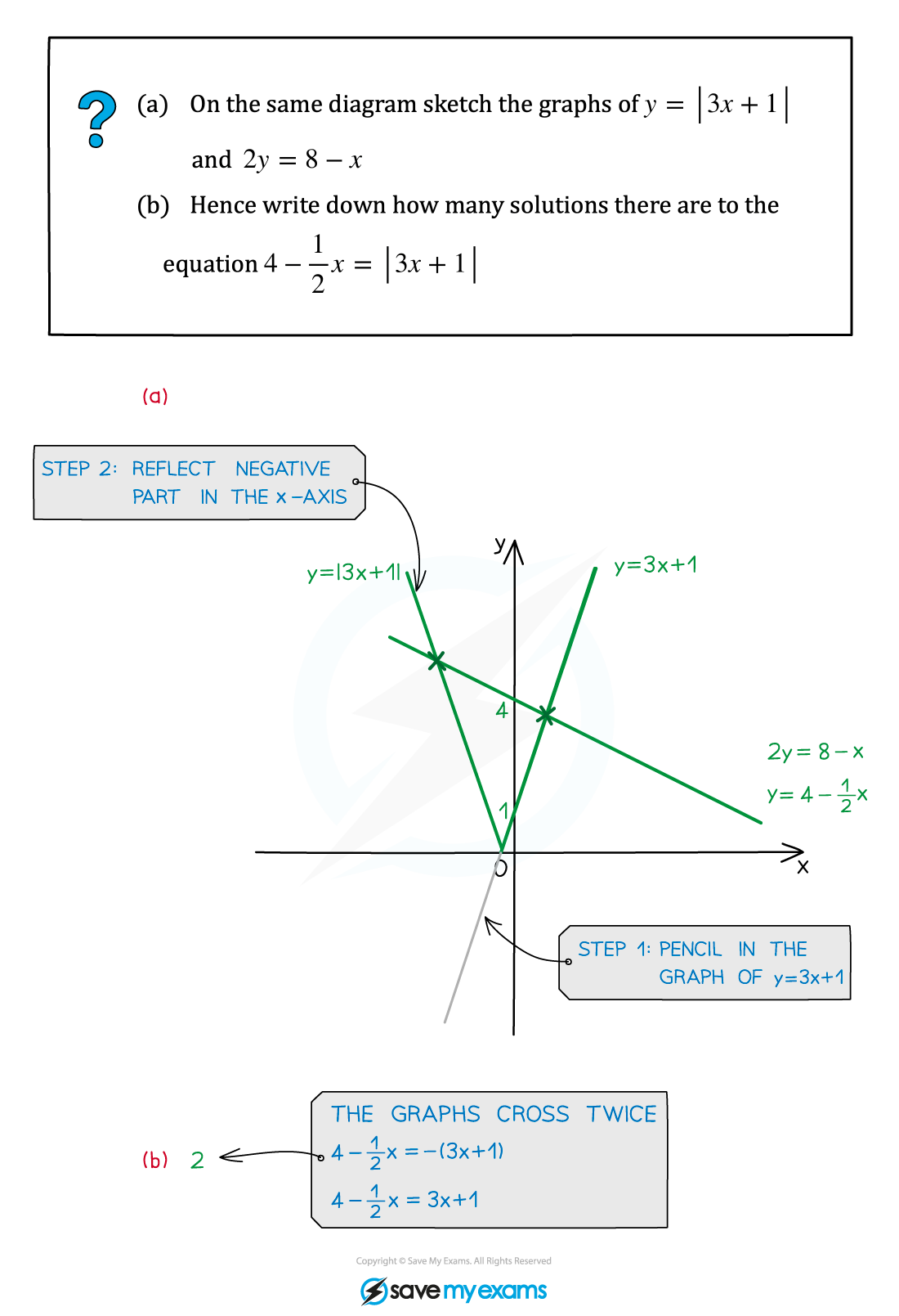 AQA A Level Maths Pure 2 8 4 Modulus Functions Sketching Graphs