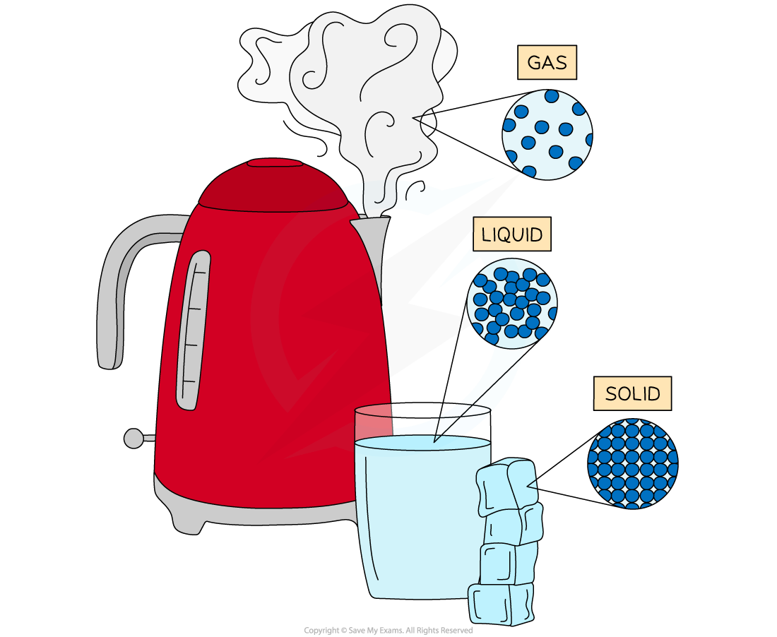 IB DP Physics HL 3 1 1 Solids Liquids Gases 