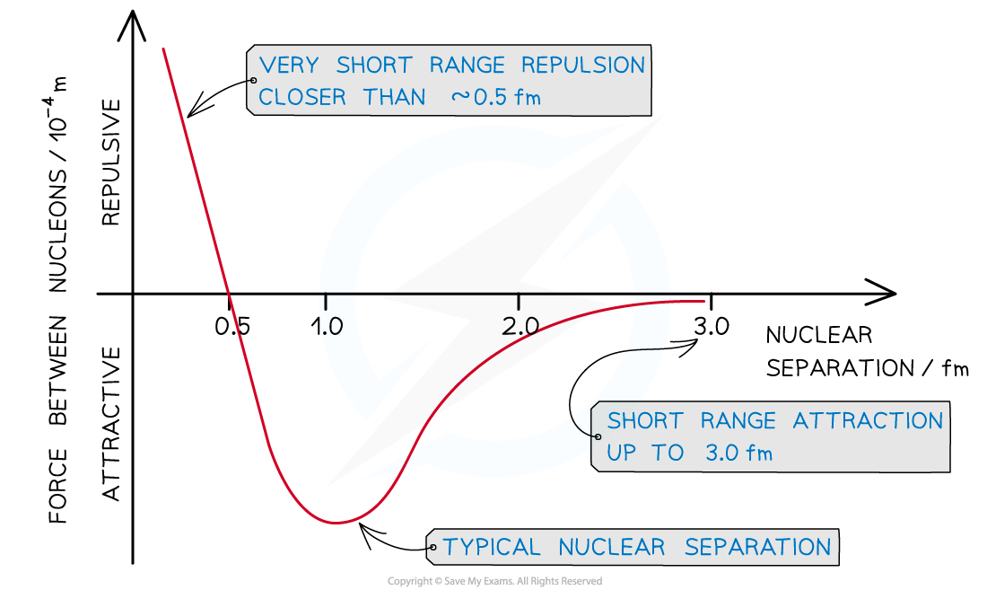 AQA A Level Physics 2 1 3 Strong Nuclear Force AQA A Level Physics 2 1 3 Strong Nuclear Force