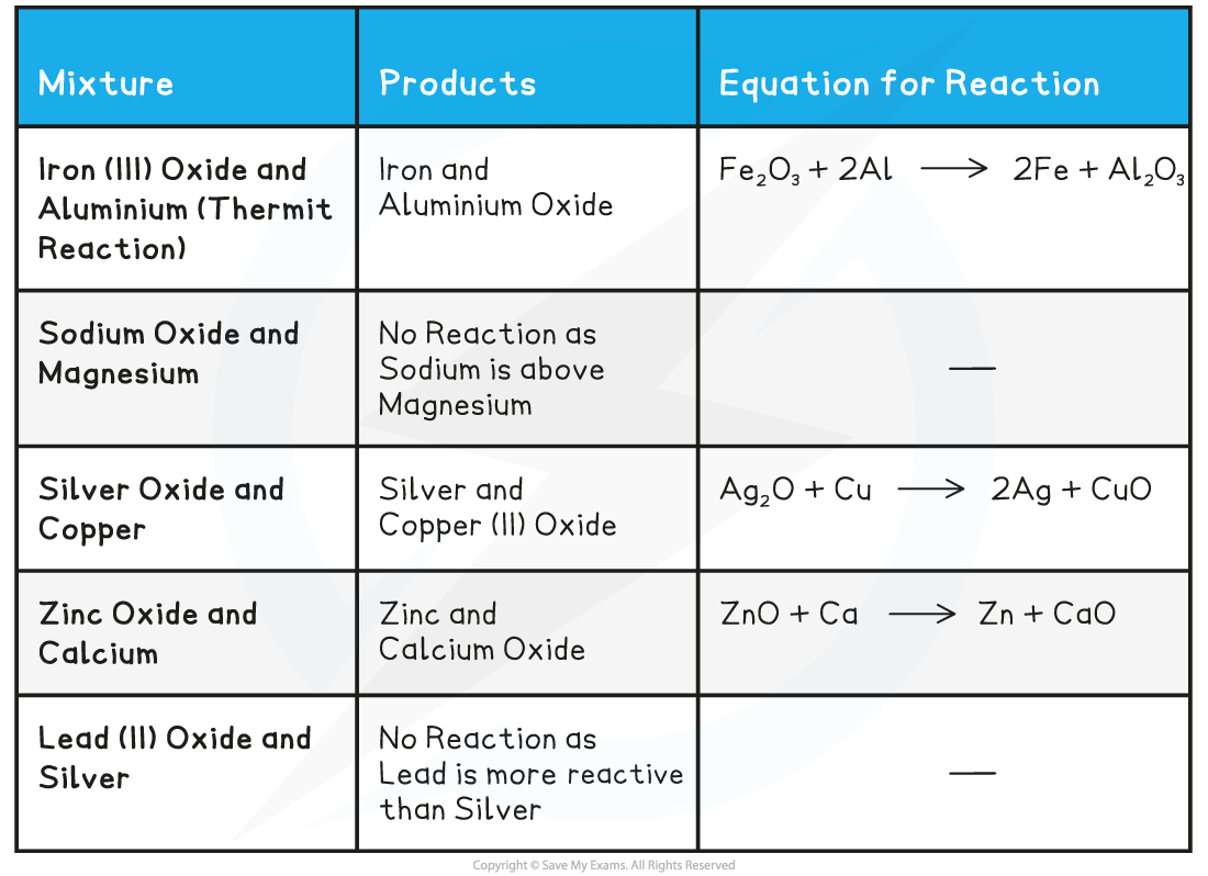 Edexcel IGCSE Chemistry 2 4 2 Metal Displacement Reactions Edexcel IGCSE Chemistry 2 4 2 Metal Displacement Reactions