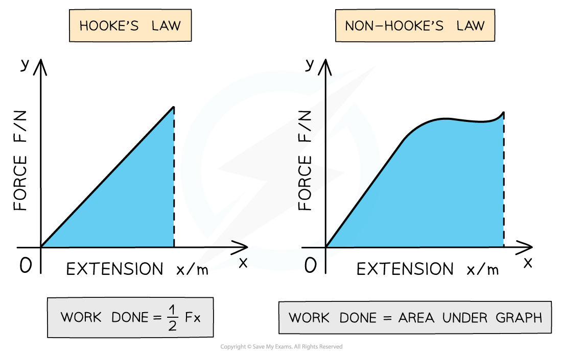 IB DP Physics HL 2 3 3 Elastic Potential Energy 