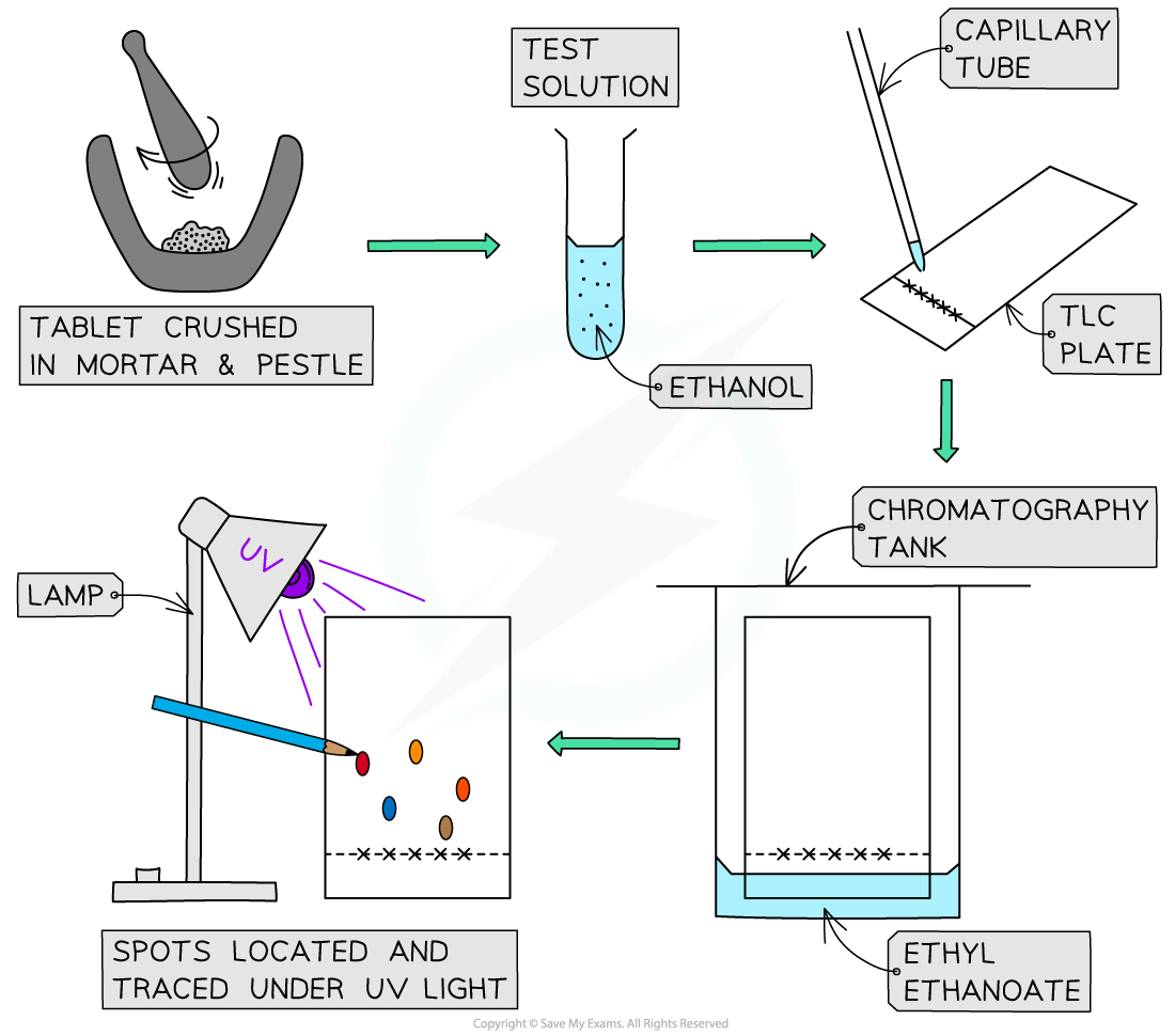 AQA A Level Chemistry 8 3 4 Required Practical 12 