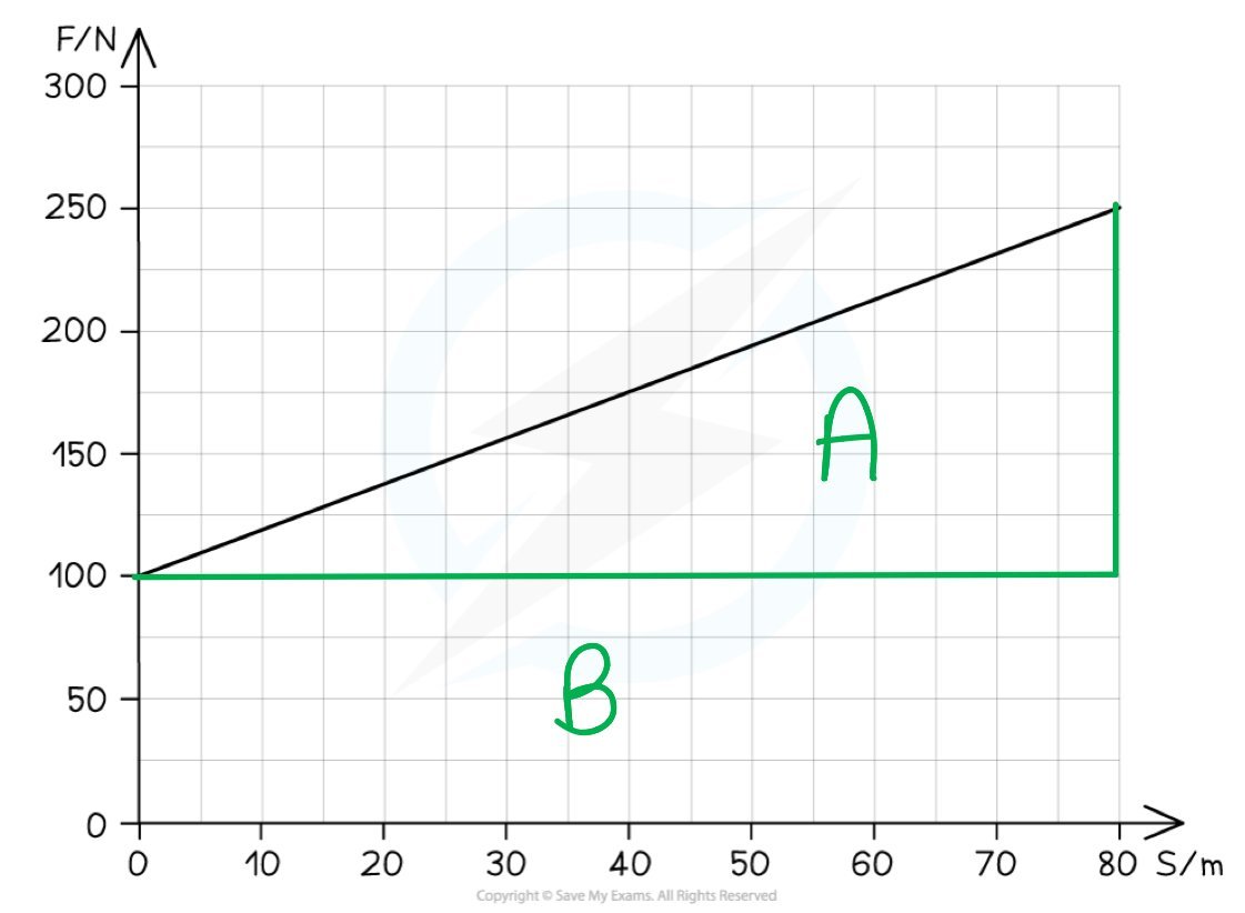 AQA A Level Physics 4 6 2 Area Under A Force Displacement Graph AQA A Level Physics 4 6 2 Area Under A Force Displacement Graph