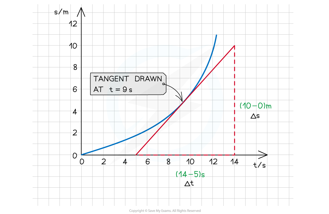 AQA A Level Physics 4 3 1 Motion Along A Straight Line AQA A Level Physics 4 3 1 Motion Along A Straight Line