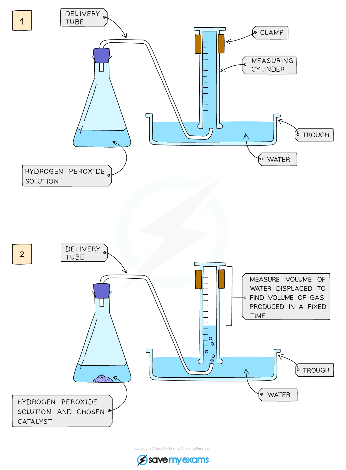 Edexcel IGCSE Chemistry 3 2 6 Practical Effect Of Catalysts On
