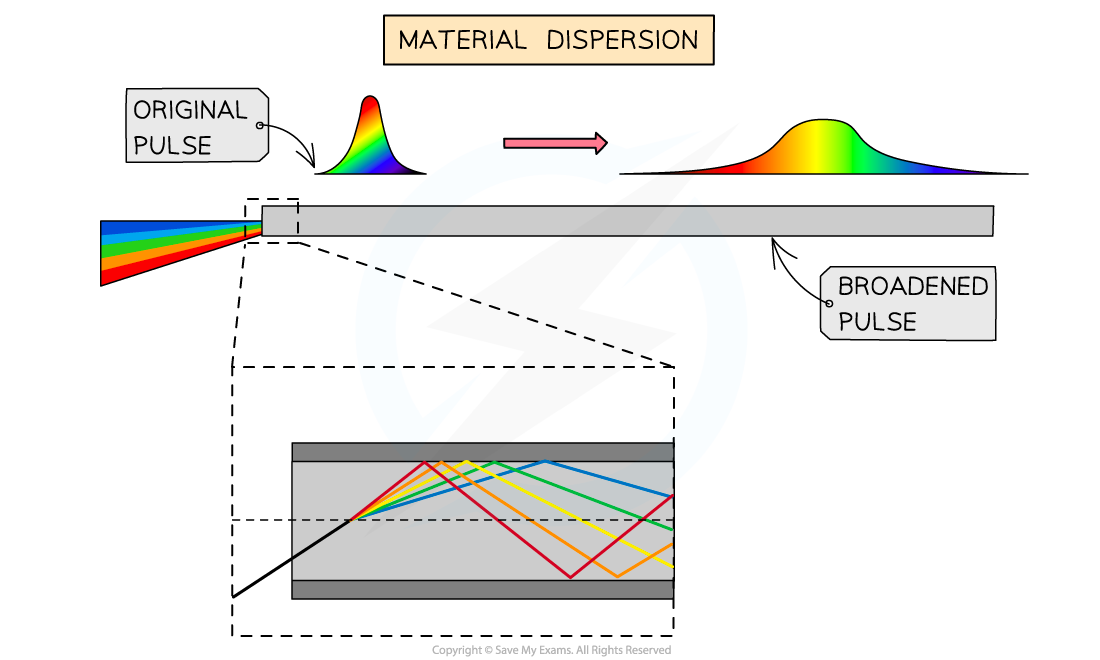 AQA A Level Physics 3 5 3 Fibre Optics AQA A Level Physics 3 5 3 Fibre Optics