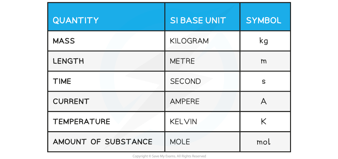 IB DP Physics SL 1 1 1 SI Units 