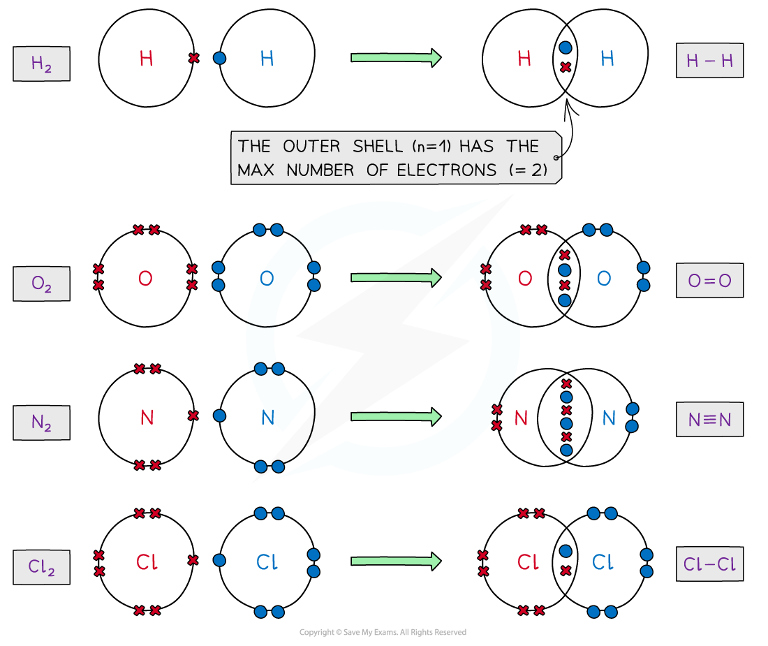 CIE A Level Chemistry 1 3 16 Dot Cross Diagrams CIE A Level Chemistry 1 3 16 Dot Cross Diagrams