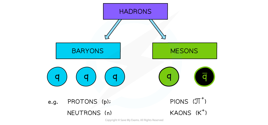 IB DP Physics HL 7 3 3 Hadrons Baryons Mesons IB DP Physics HL 7 3 3 Hadrons Baryons Mesons