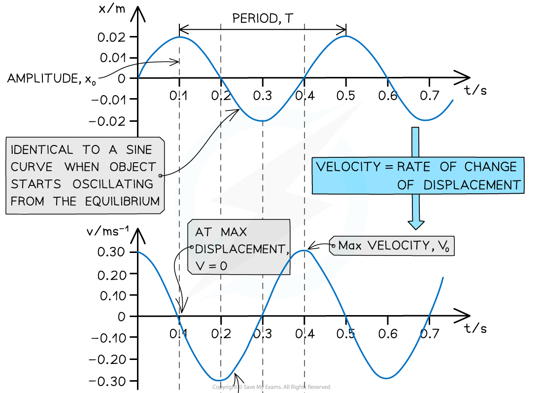 CIE A Level Physics 17 1 5 SHM Graphs 