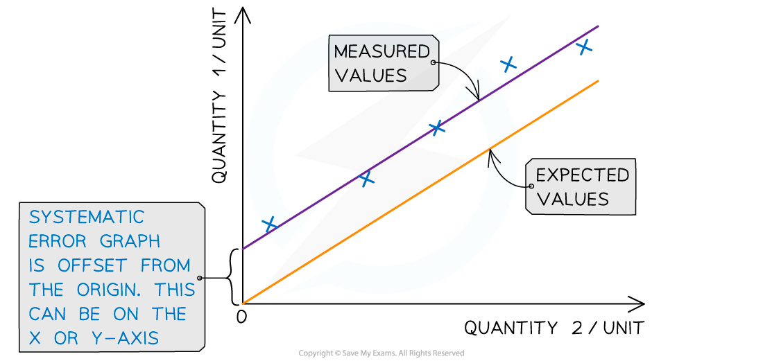 IB DP Physics SL 1 2 1 Random Systematic Errors 