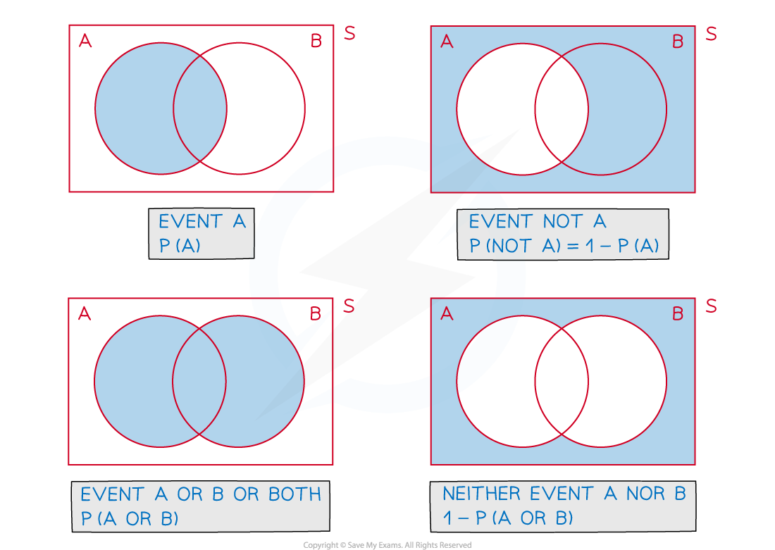 AQA A Level Maths Statistics 3 1 2 Venn Diagrams AQA A Level Maths Statistics 3 1 2 Venn Diagrams