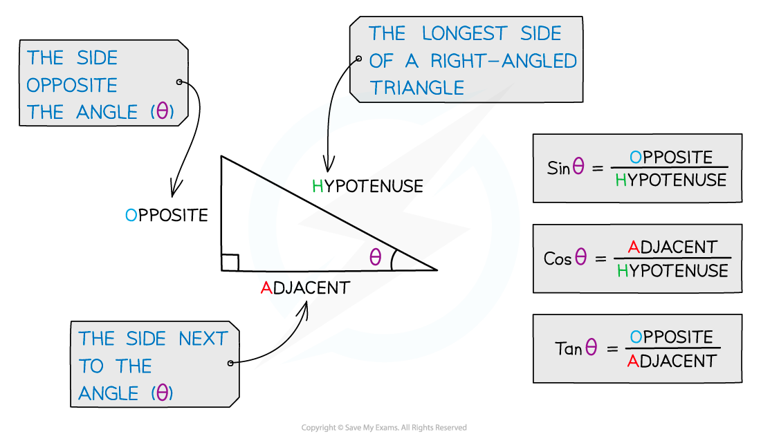 AQA A Level Maths Pure 5 1 1 Trigonometry Definitions 