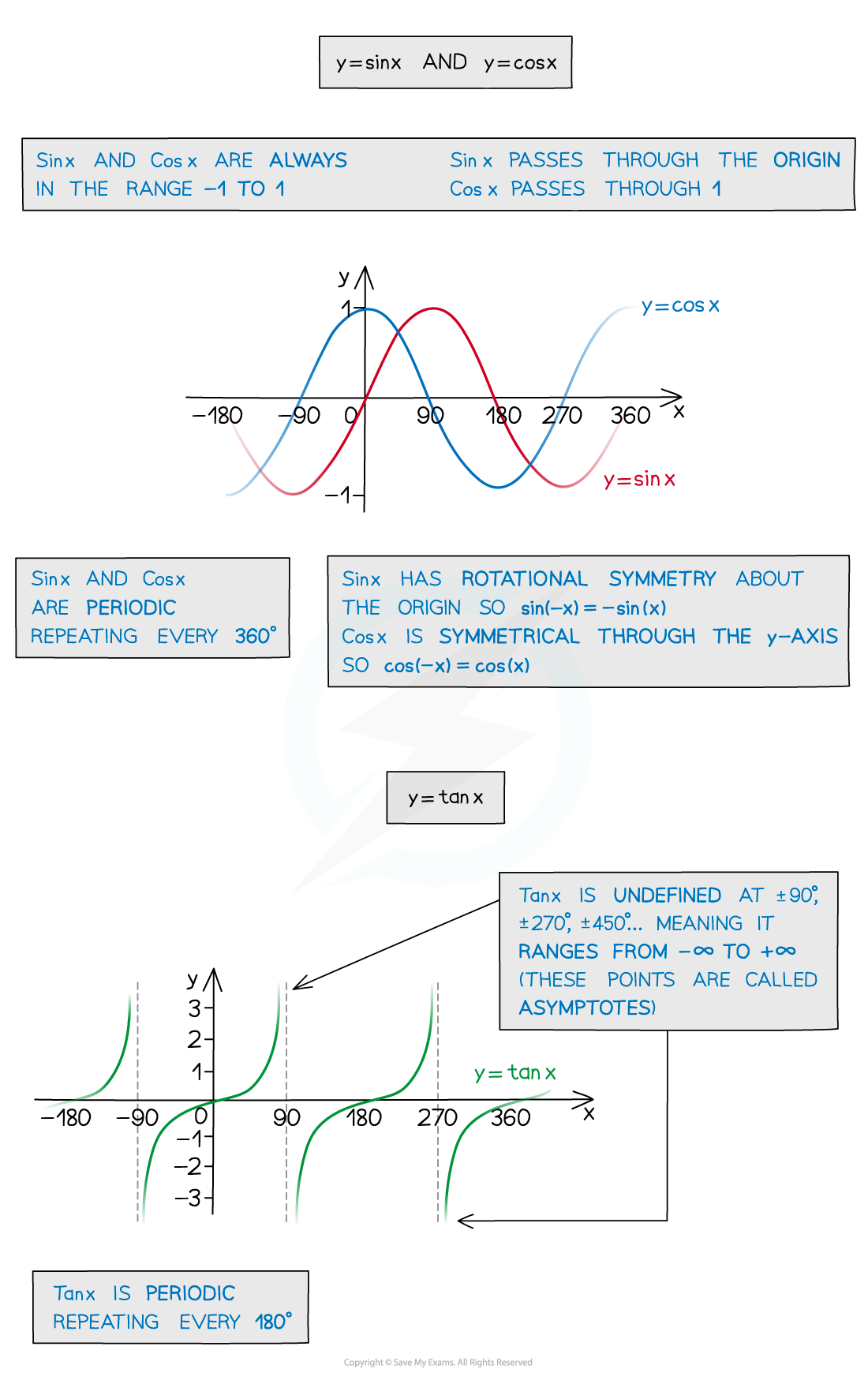 CIE A Level Maths Pure 1 3 2 1 Graphs Of Trigonometric Functions 