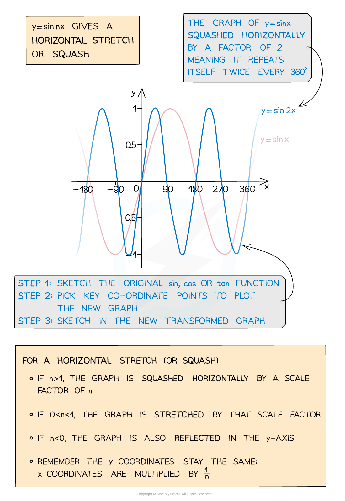CIE A Level Maths Pure 1 3 2 2 Transformations Of Trigonometric