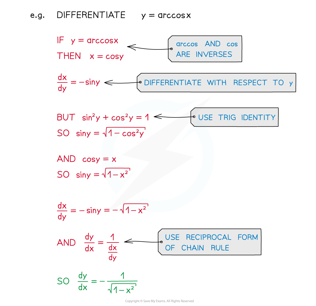 AQA A Level Maths Pure 7 3 6 Differentiating Reciprocal And Inverse AQA A Level Maths Pure 7 3 6 Differentiating Reciprocal And Inverse