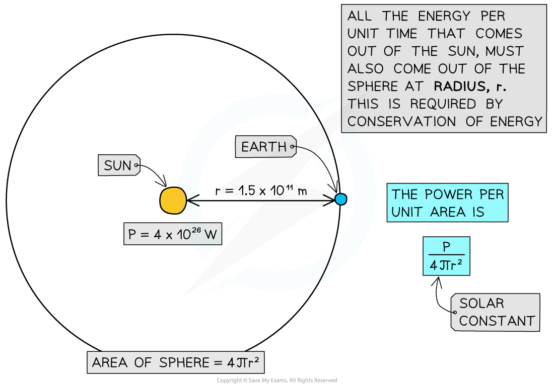 IB DP Physics SL 8 2 3 The Solar Constant Albedo Emissivity 