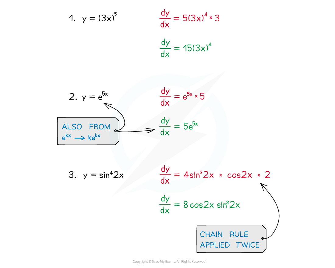 AQA A Level Maths Pure 8 2 3 Reverse Chain Rule 