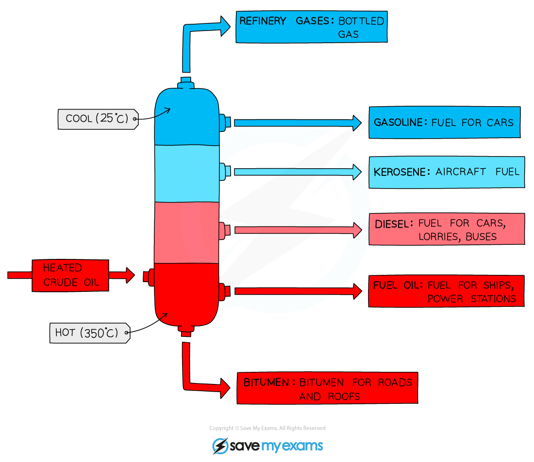 Edexcel IGCSE Chemistry 4 2 1 Crude Oil Fractional Distillation Edexcel IGCSE Chemistry 4 2 1 Crude Oil Fractional Distillation