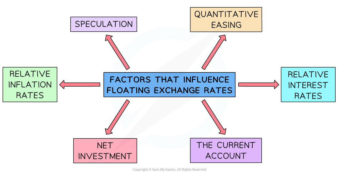 Edexcel A Level Economics A 4 1 8 Exchange Rates 