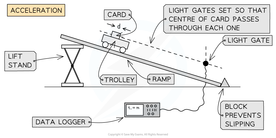 Edexcel A Level Physics 2 11 Core Practical 1 Investigating The