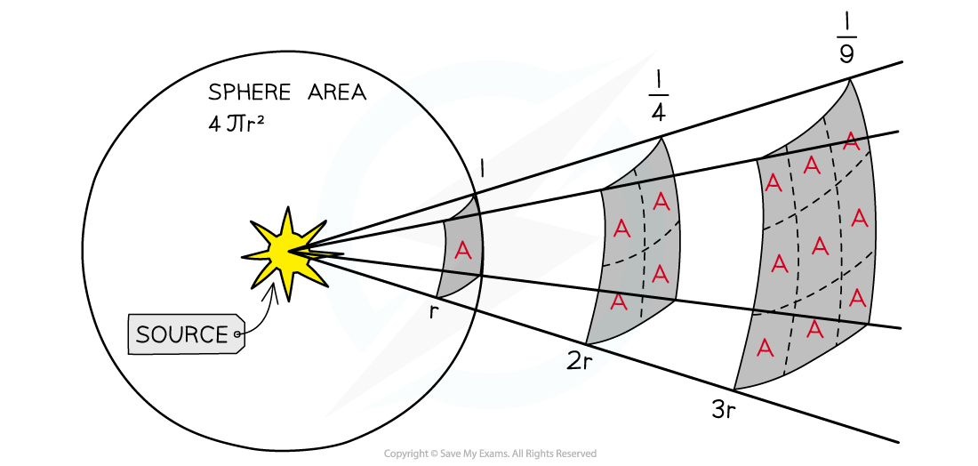 Edexcel A Level Physics 10 1 Inverse Square Law Of Flux 