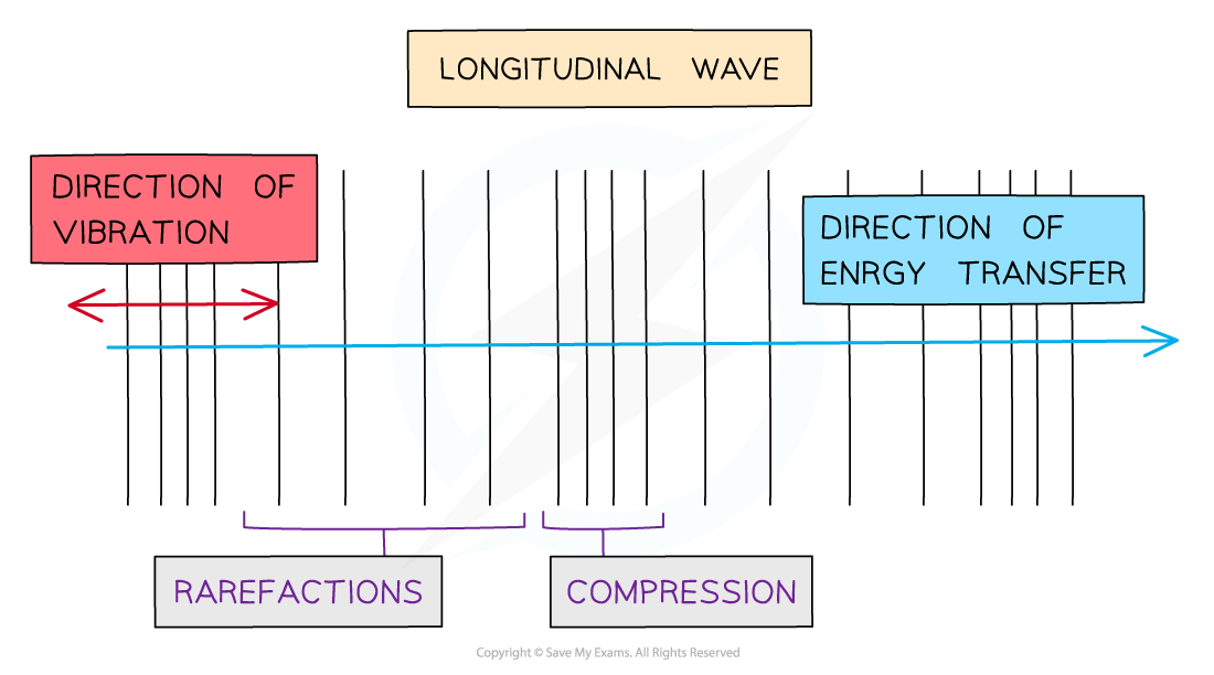 Edexcel A Level Physics 5 3 Longitudinal Waves 