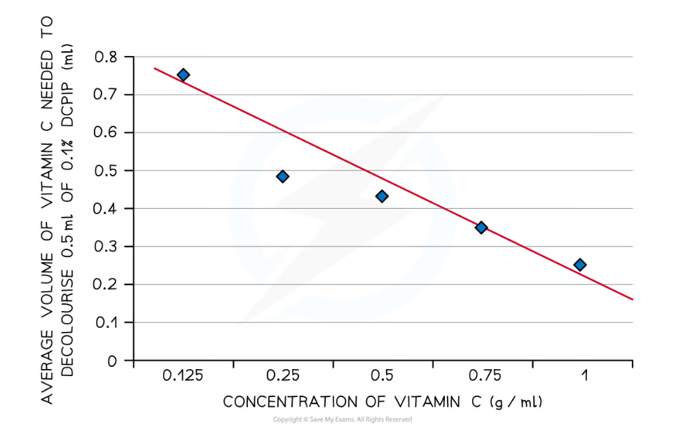 Edexcel A SNAB A Level Biology 1 2 11 Practical Vitamin C