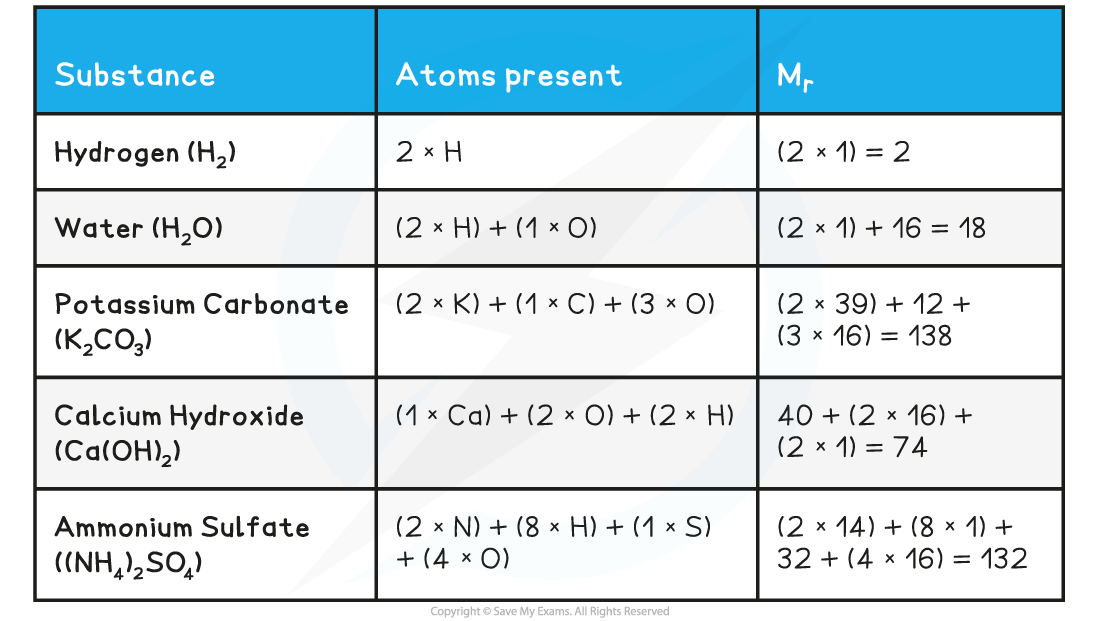 EDEXCEL IGCSE CHEMISTRY DOUBLE SCIENCE 1 5 2 Calculate Relative Mass